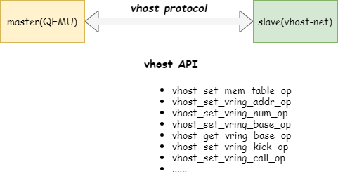 virtio网络Data Plane卸载原理——vhost protocol-CSDN博客