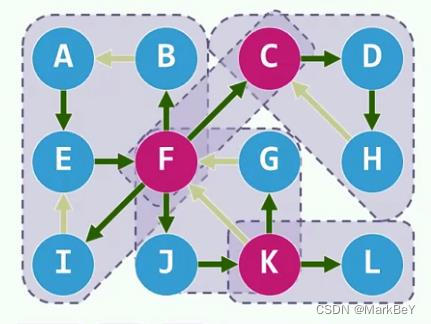 DFS应用于“双连通分量（BCC）分解”_bcc分解算法-CSDN博客