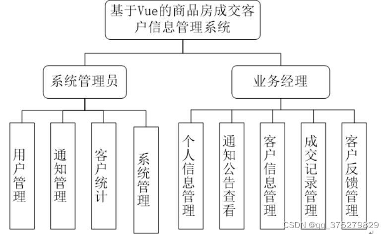 基于vue的商品房成交客户信息管理系统的设计与实现 计算机毕业设计源码lw文档基于vuejs的销售公司客户关系管理系统的设计与实现 Csdn博客