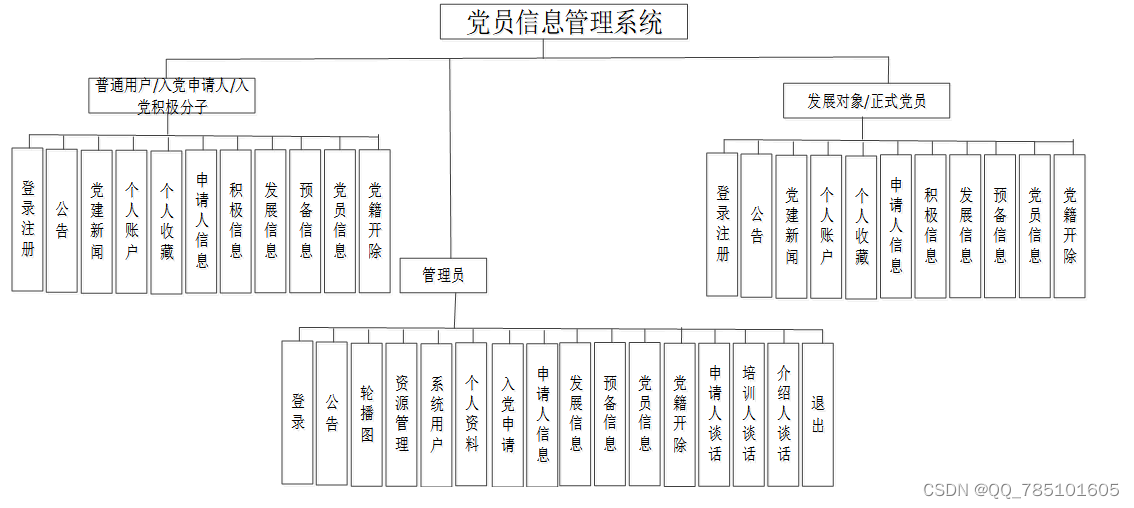 Springboot党员信息管理系统(附源码、论文)免费赠送项目完整源码可做计算机毕业设计java、php、爬虫、app、小程序、c