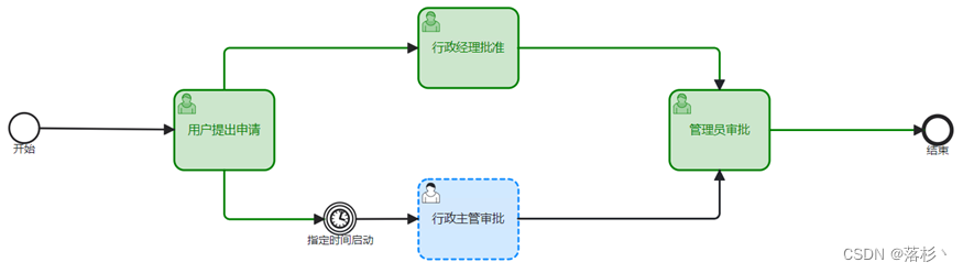 flowable6.7.2集成与基础功能实现-CSDN博客