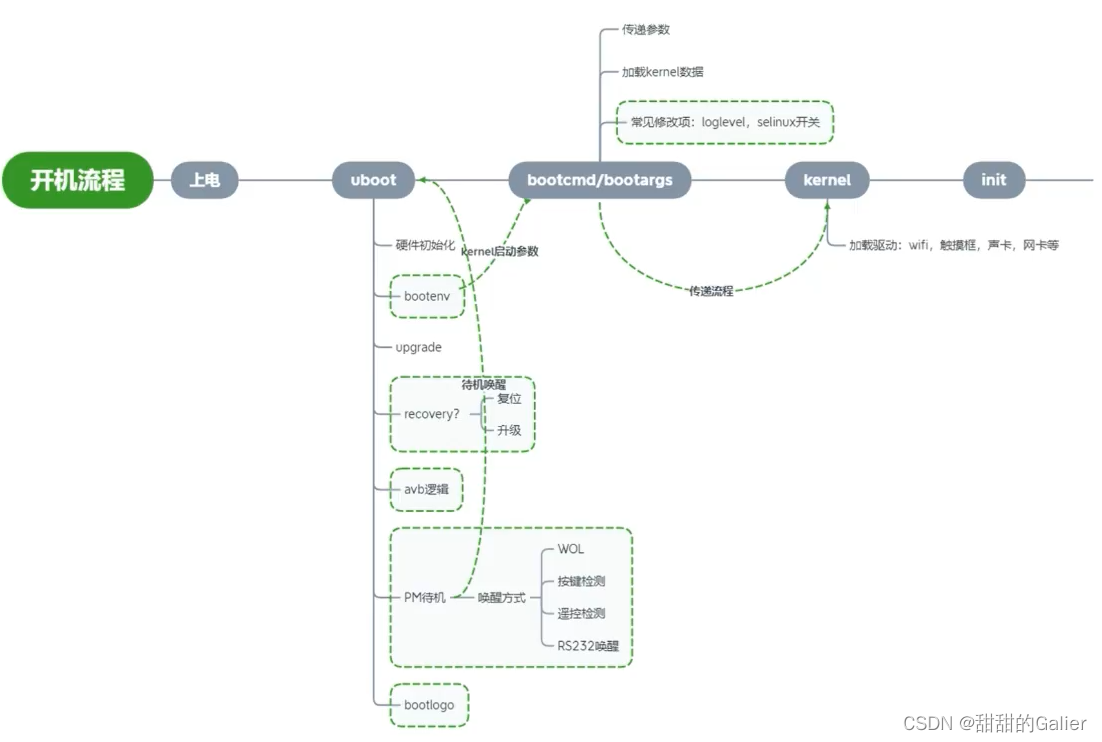 介绍BootLoader、PM、kernel和系统开机的总体流程_kernel pm-CSDN博客