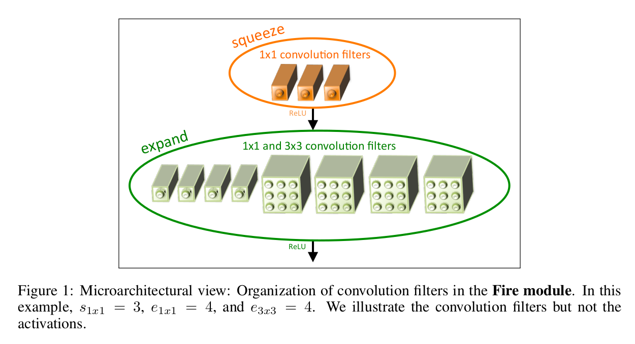 经典CNN结构之SqueezeNet(fire-module)_神经网络fire模块-CSDN博客