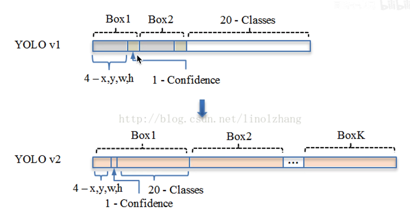 YOLOv1-3代的个人理解笔记_Superb_Day的博客-CSDN博客