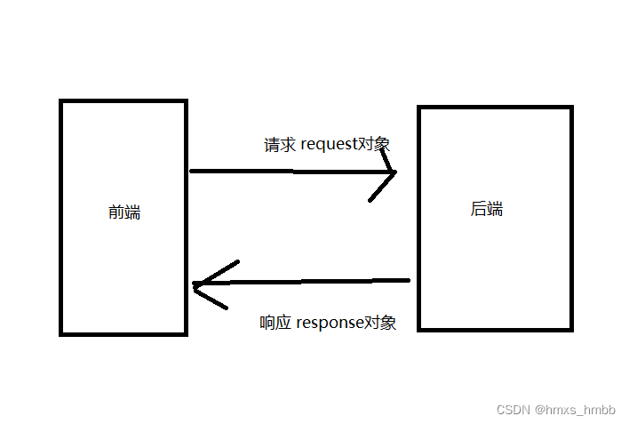 高频面试题 Ajax中get请求和post请求方式的区别ajax中post优先级比get搞么 Csdn博客