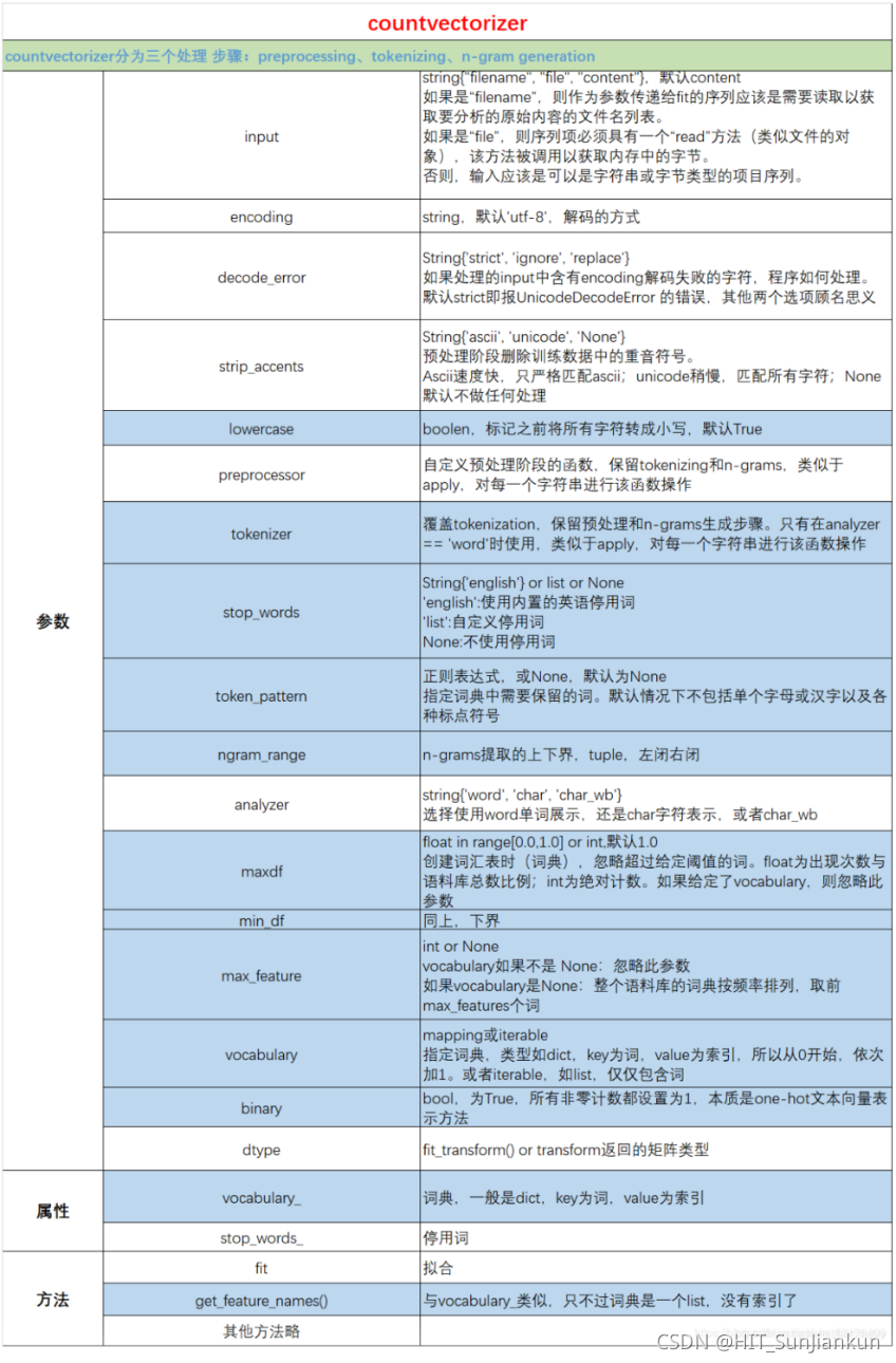 文本特征提取——one Hotonehot的缺点 Csdn博客