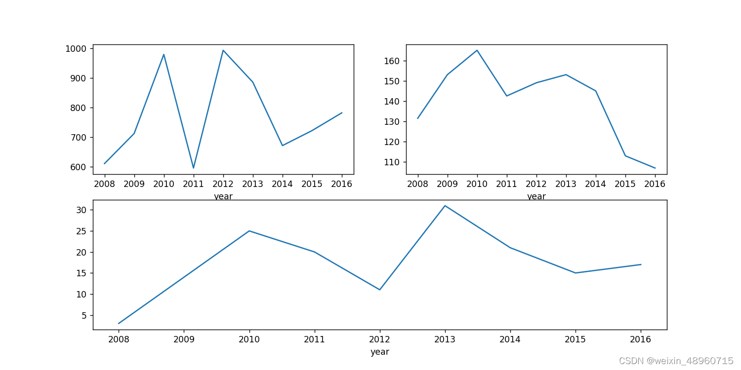 python 可视化分析北京2008-2016年的PM2.5数据_北京pm2.5空气质量数据可视化-CSDN博客