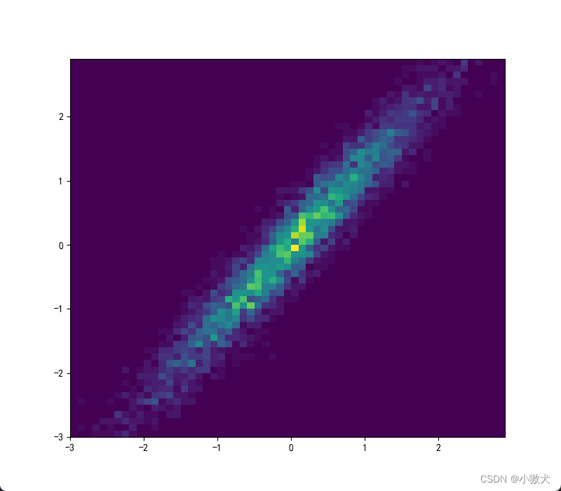 Python Matplotlib库：统计图补充_plt.hexbin-CSDN博客