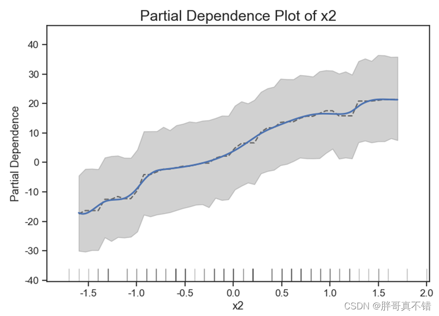 Python实现直方图梯度提升回归模型histgradientboostingregressor算法并基于网格搜索进行优化同时绘制pdp