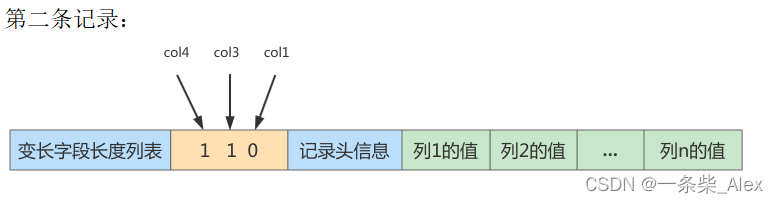Mysql——innodb的存储结构2mysql 变长字段长度列表 Csdn博客