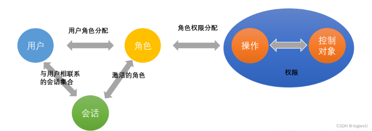 Golang学习笔记 Casbin授权库学习记录基于casbin的增删改查 Csdn博客