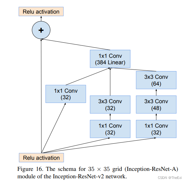 基于Tensorflow的Inception-Resnet-V2代码复现_resnet-inception层代码-CSDN博客