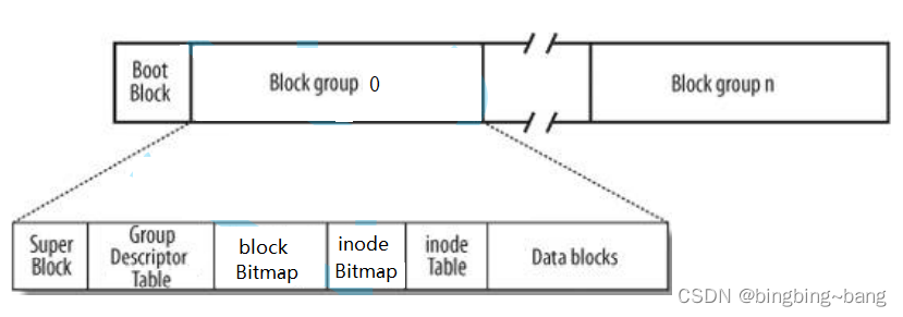 冰冰学习笔记：linux的文件系统_linux系统中删除一个文件时操作系统做了什么-CSDN博客