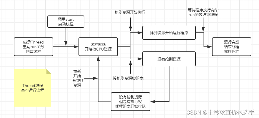 Qt 线程之qsemaphore 深入理解 Qt Qsemaphore Csdn博客