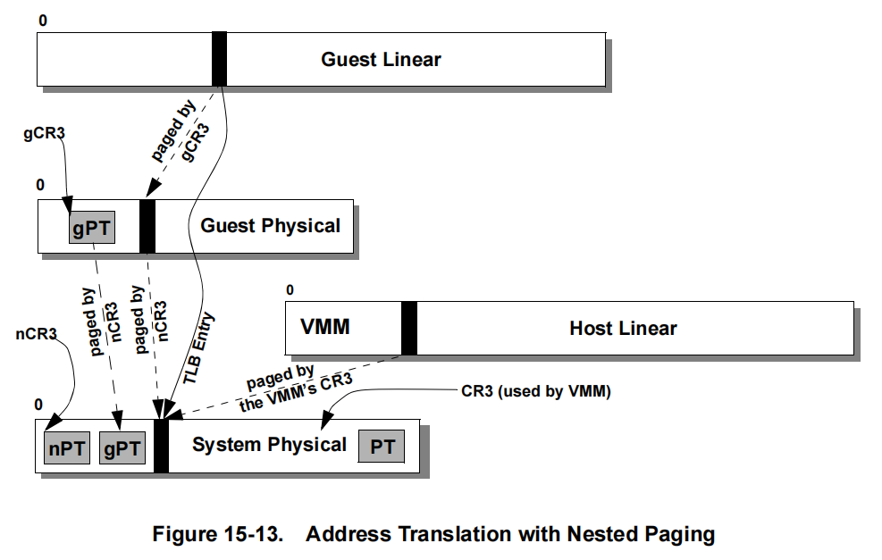memory virtualization: shadow page & nest page-CSDN博客