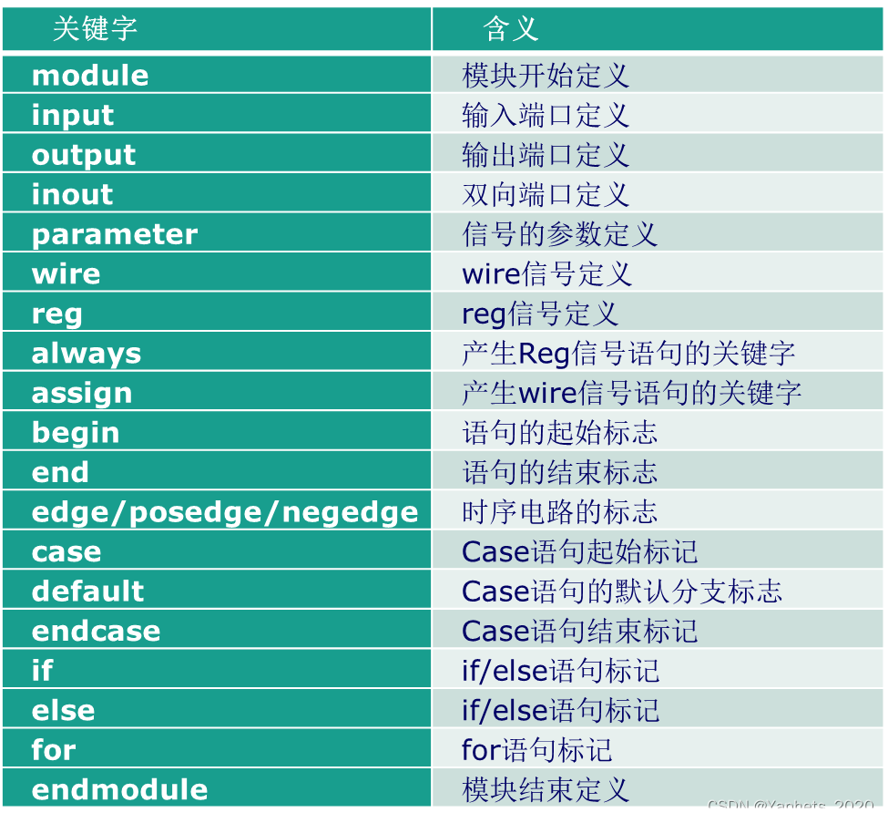 第一章：verilog基础以下说法中正确的有 A 在always过程语句中同一个reg型变量只能选择阻塞和非阻塞 Csdn博客