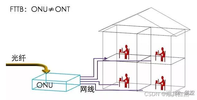 ONU和ONT的区别_ont和onu有什么区别-CSDN博客