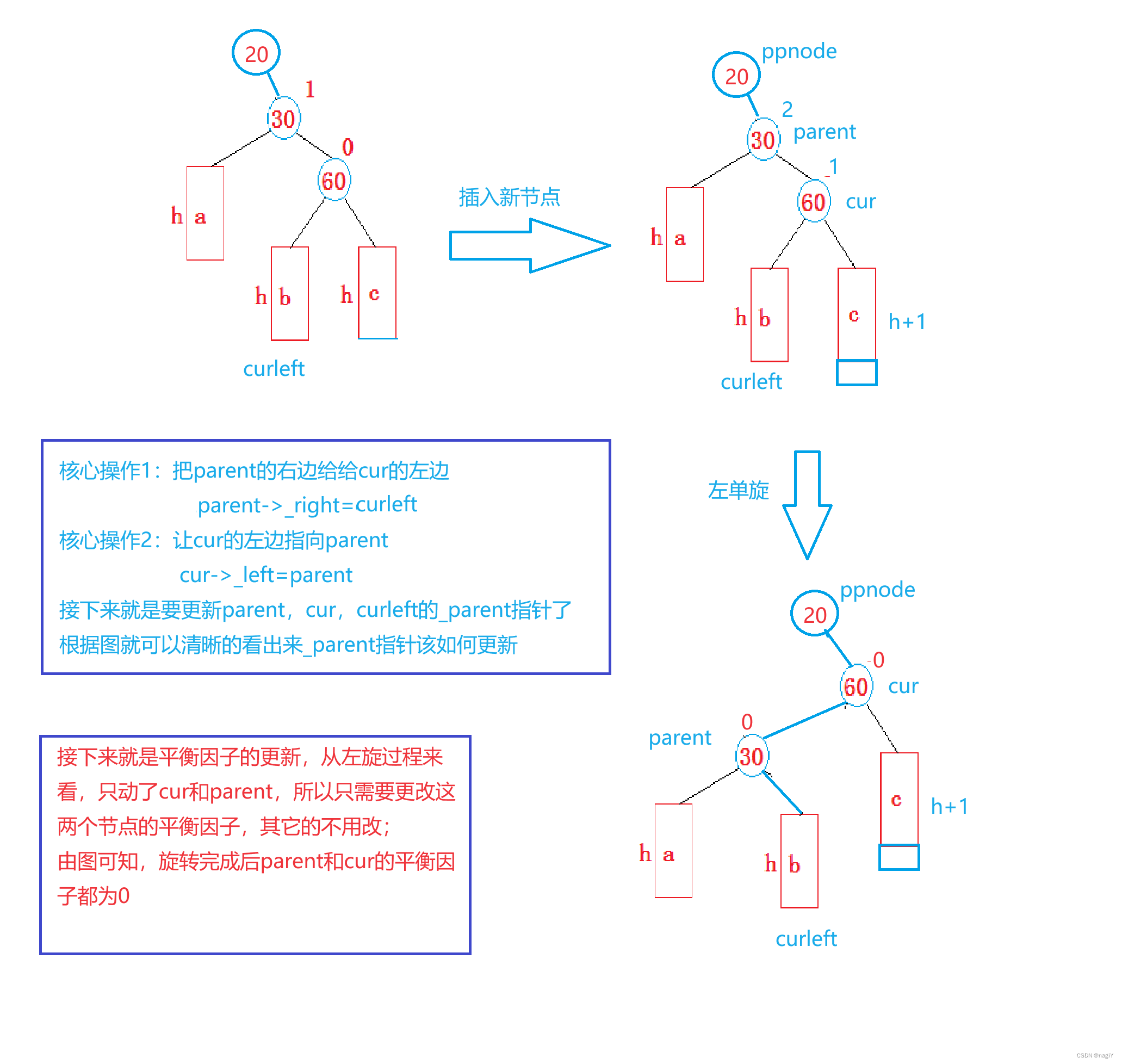 【C++进阶】AVL树的模拟实现（附源码）_c语言二叉树avl源码-CSDN博客