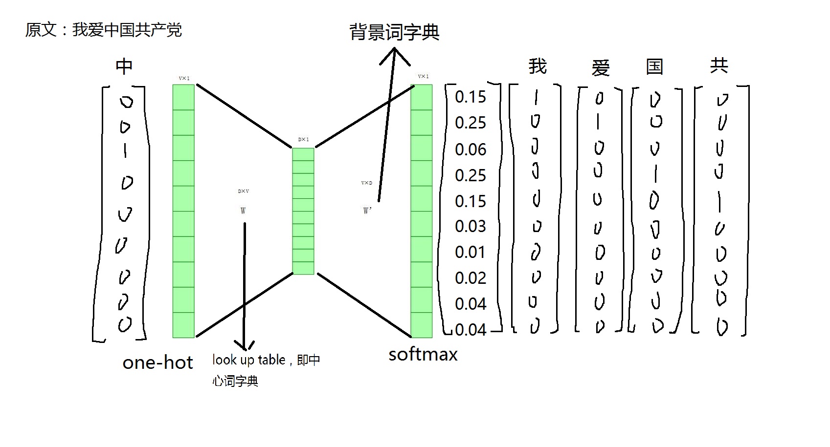 NLP经典论文：Word2vec、CBOW、Skip-gram 笔记_cbow论文-CSDN博客