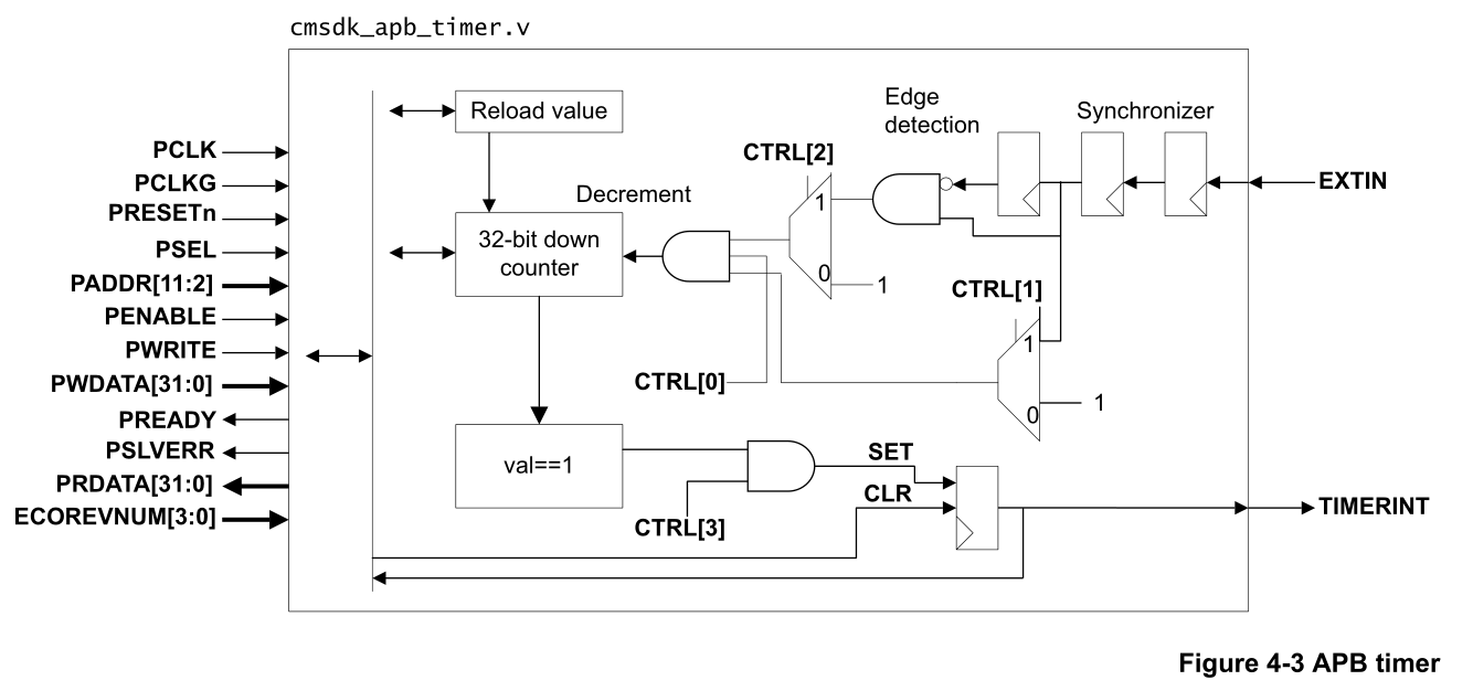 Apb Timer Apb的pclkg 是干嘛的 Csdn博客