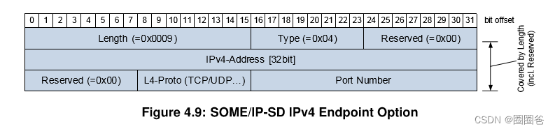 (一) 车载以太网通信之SOME/IP协议_someip协议-CSDN博客