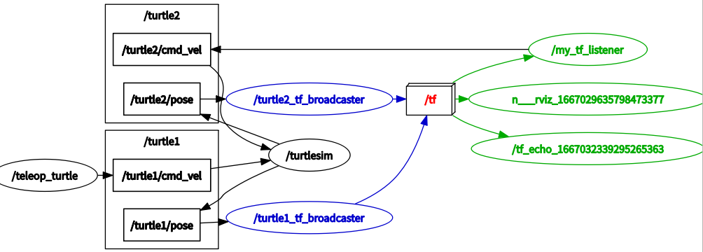 TF的原理与使用_tf::vector3-CSDN博客