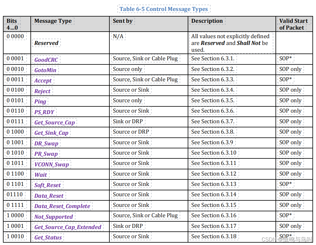 PD3.0协议层 第四章控制消息_pd协议sop*-CSDN博客