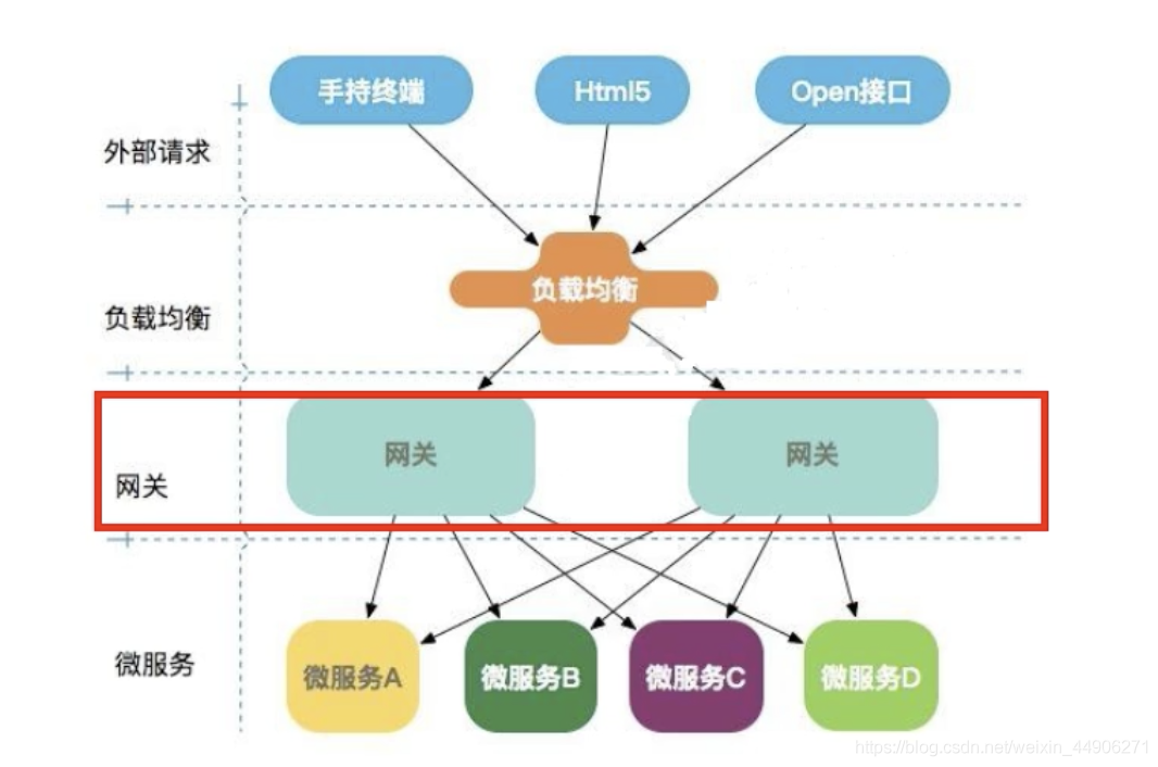 SpringCloudAlibaba Gateway配置_gateway配置其他服务地址-CSDN博客