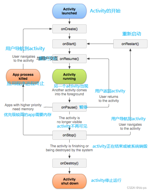 Activity和fragment的生命周期 Csdn博客 