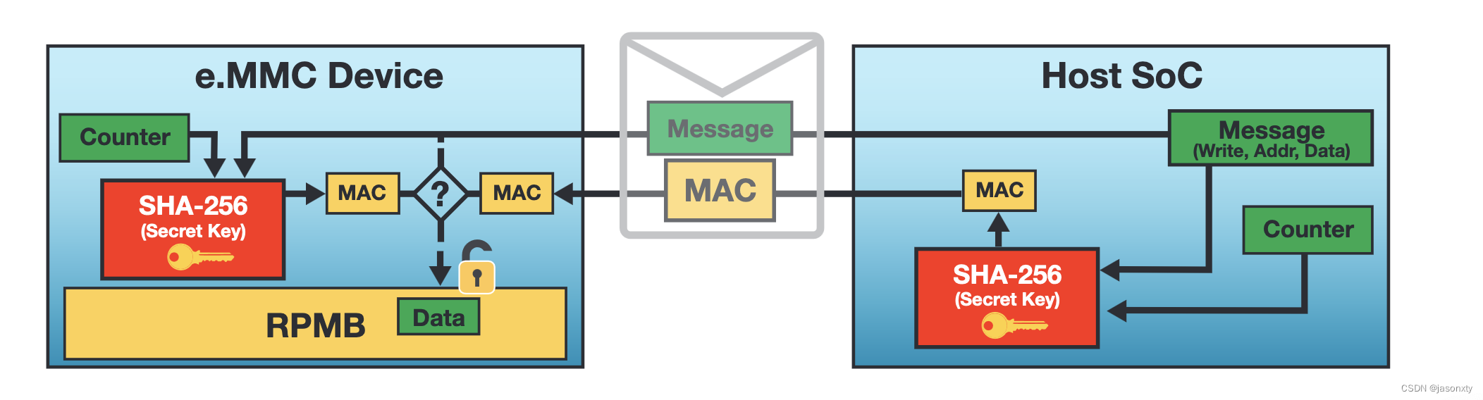 Linux emmc host driver, basic idea_jesd84-b51 drive-CSDN博客
