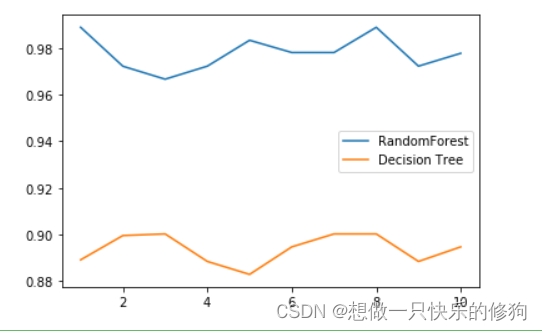 【机器学习实战】利用sklearn中的随机森林对红酒数据集进行分类预测sklearn红酒数据集 Csdn博客