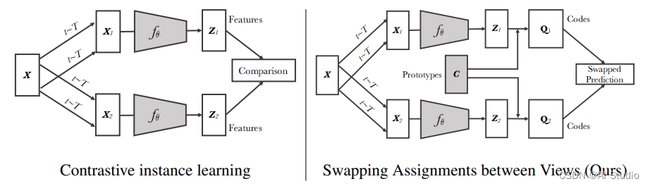 论文复现赛第6期-SwAV论文复现冠军方案_swav模型-CSDN博客