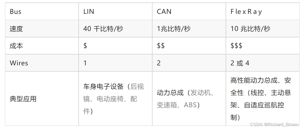 FlexRay 总线详细介绍-CSDN博客