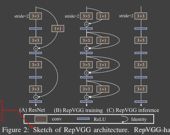 【论文笔记】RepVGG: Making VGG-style ConvNets Great Again-CSDN博客