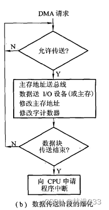 计算机组成原理——输入输出设备（Input Output Equip-ment）_计算机组成原理输入输出-CSDN博客