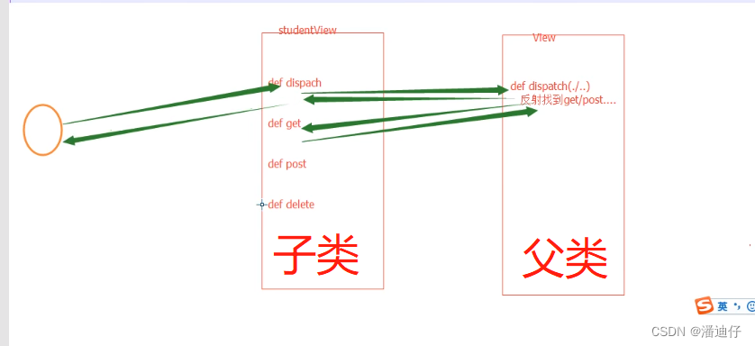 【武sir】django Rest Framework源码和实战day01（上）武沛齐 Django Restframework Csdn博客