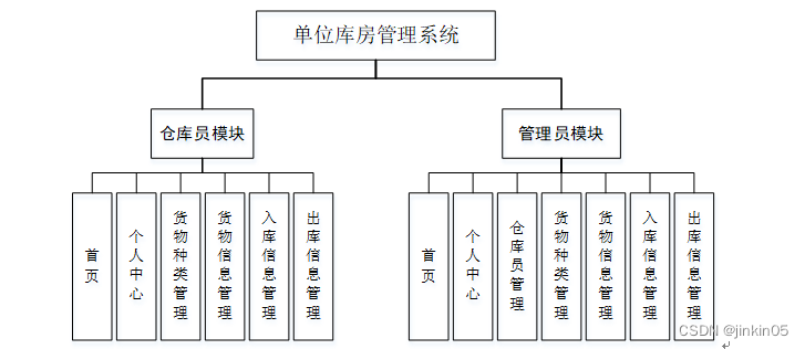 java/php/node.js/python单位库房管理系统【2024年毕设】-CSDN博客
