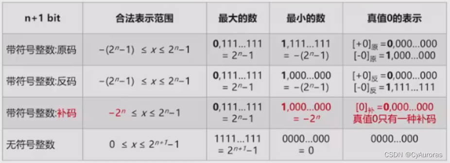 计算机组成原理 数据的表示和运算 数制与编码 Csdn博客
