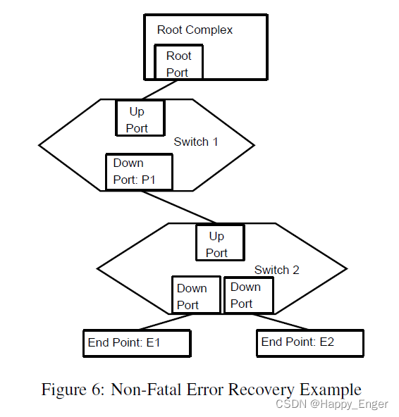 PCIE AER Linux 驱动详解_软件驱动 pcie aer 使能如何开启-CSDN博客