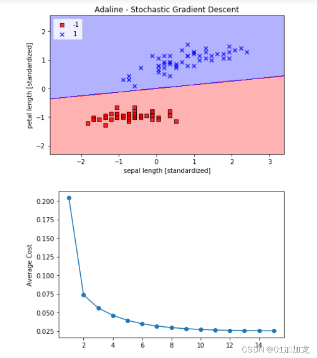 pythonML学习笔记ch2-Adaline_adaline 算法-CSDN博客