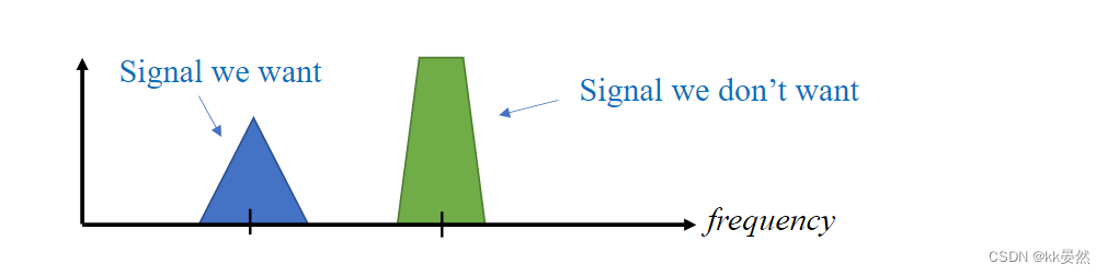 2、频域【入门软件无线电（SDR）】PySDR：使用 Python 的 SDR 和 DSP 指南_pysdr csdn-CSDN博客