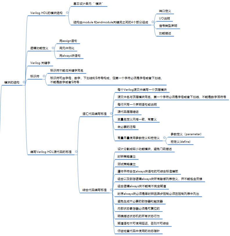 03 Verilog基础语法 模块结构verilog顶层模块怎么写 Csdn博客 
