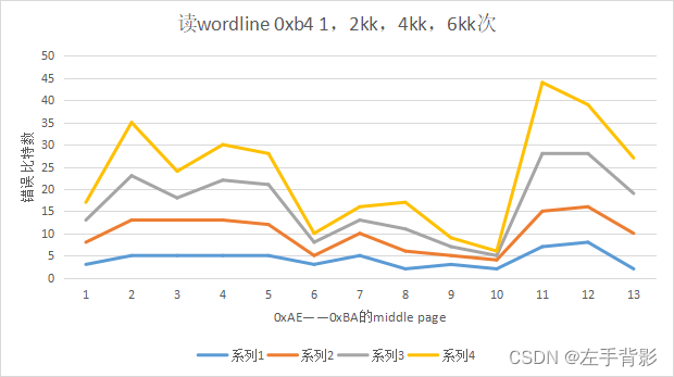 Nand Flash学习之Read Disturb研究_nand的read disturb-CSDN博客