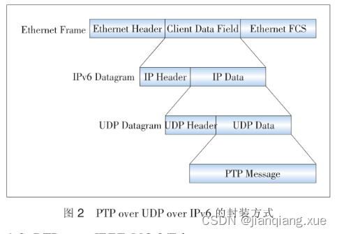[PTP][1588v2] 报文通用格式_1588v2报文格式-CSDN博客