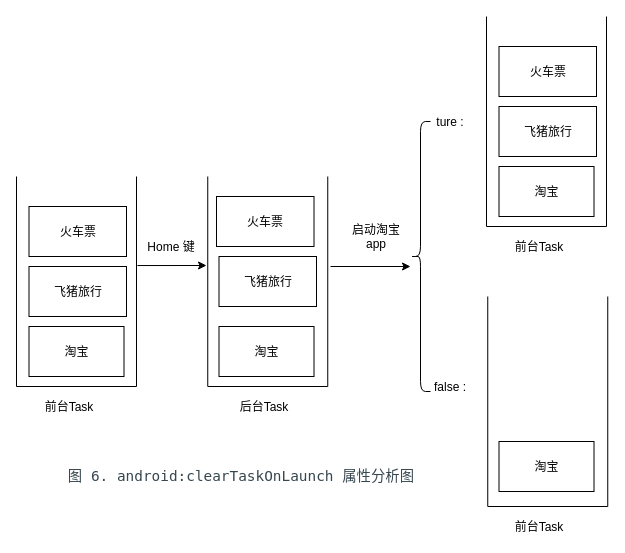 Android Task 、 TaskRecord 和启动模式之学习笔记_cleartaskonlaunch-CSDN博客