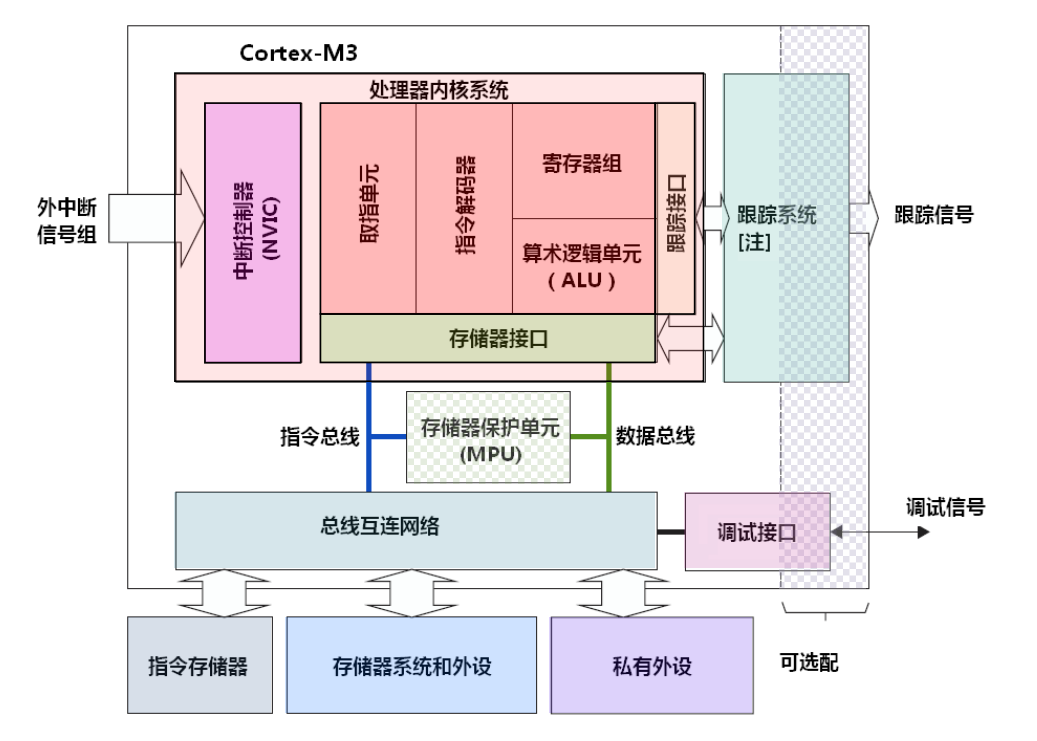 Cortex-M3 处理器_cortex-m3是什么-CSDN博客