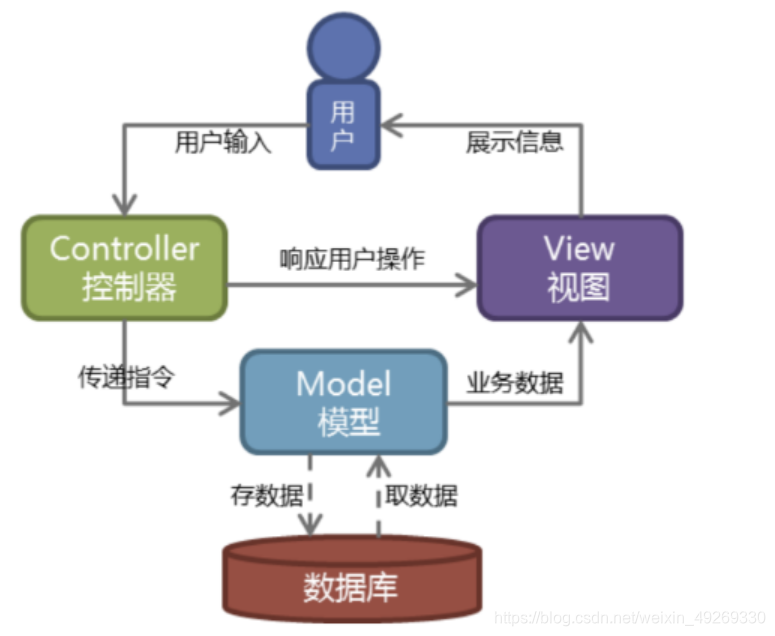 Django学习笔记 Csdn博客