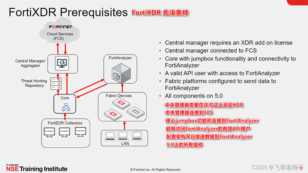 教程篇(5.0) 08. Fortinet安全架构集成与FortiXDR FortiEDR Fortinet 网络安全专家 NSE 5 ...