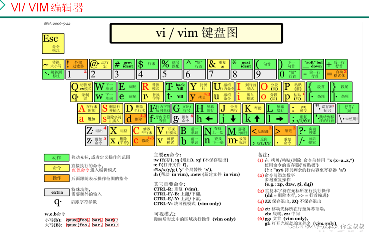 VIM 命令_suse vi-CSDN博客