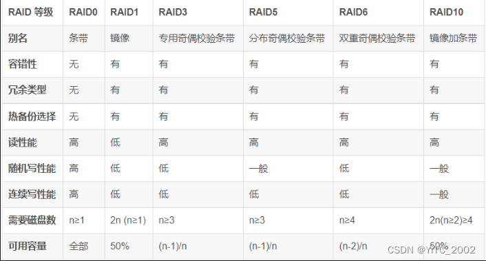 RAID简析-CSDN博客